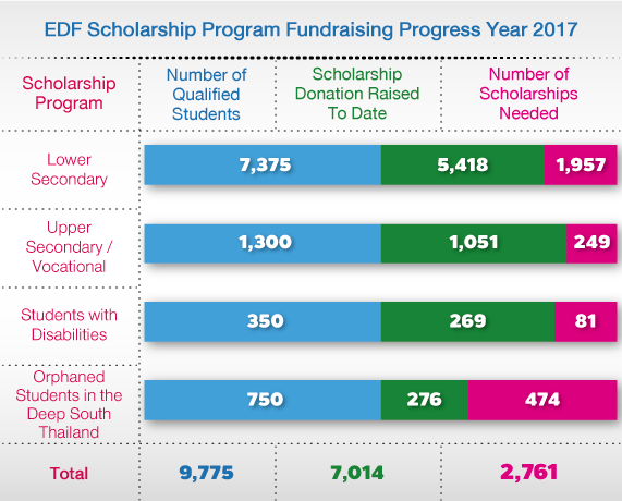 EDF THAILAND | The Education for Development Foundation (EDF)